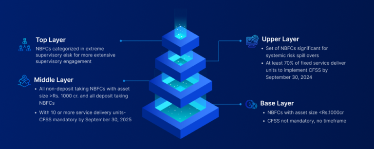 Demystifying Core Financial Services Solution Cfss For Nbfcs